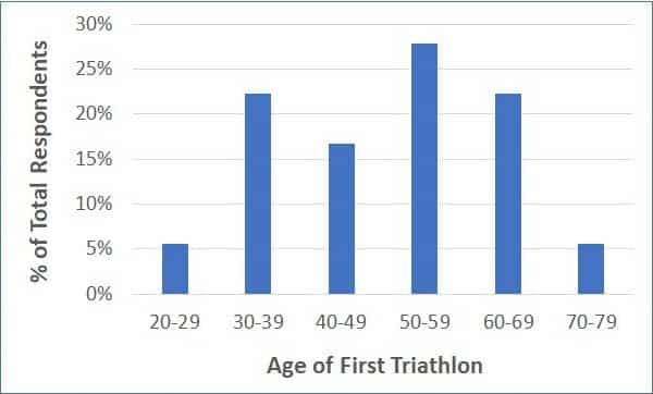 At What Age Do Senior Triathletes Start Triathlon? * Senior Triathletes